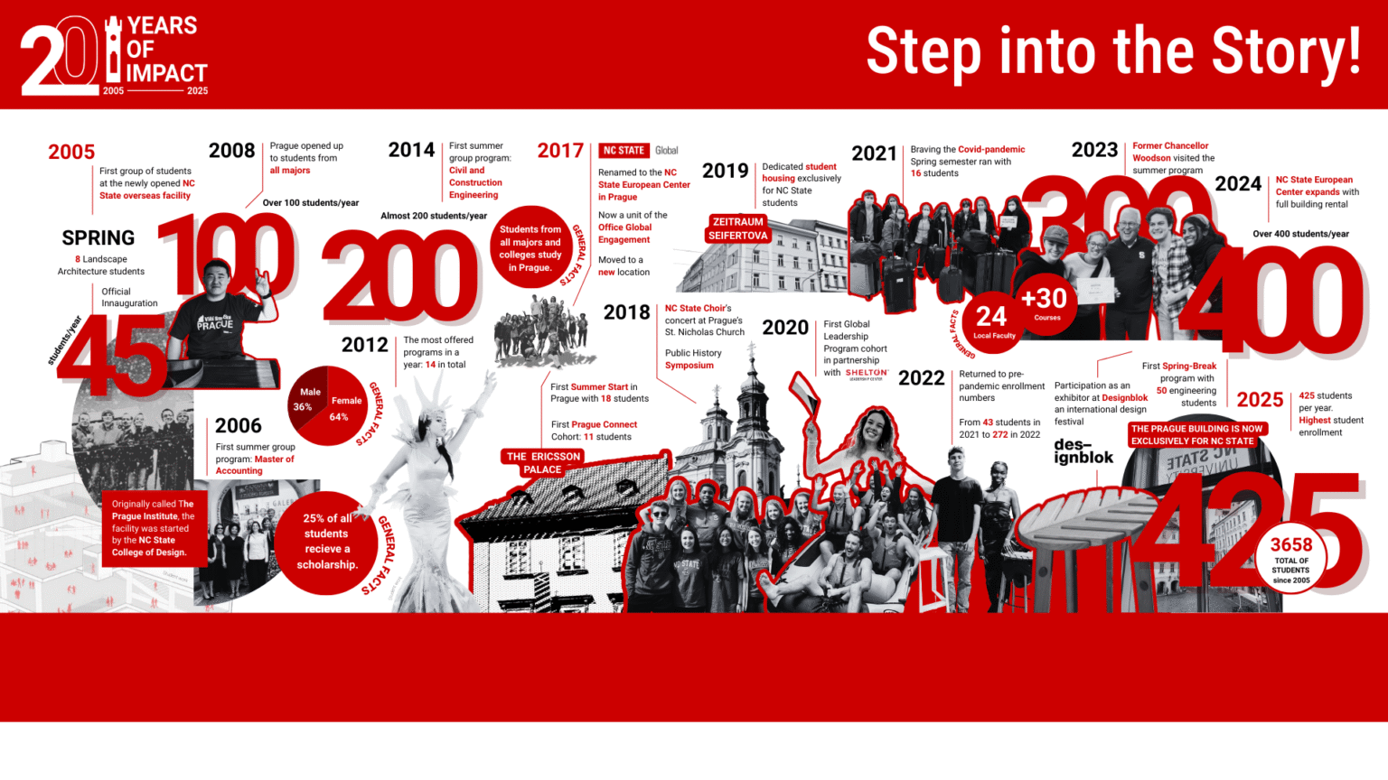 20 Years in Prague. A Global Wolfpack Tradition. | NC State European Center in Prague